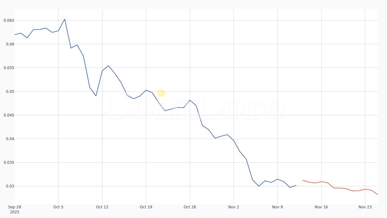 Fjord Foundry short-term price prediction