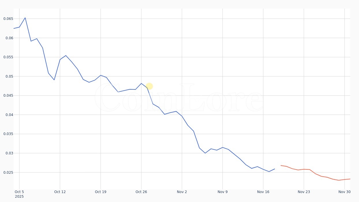 Fjord Foundry short-term price prediction
