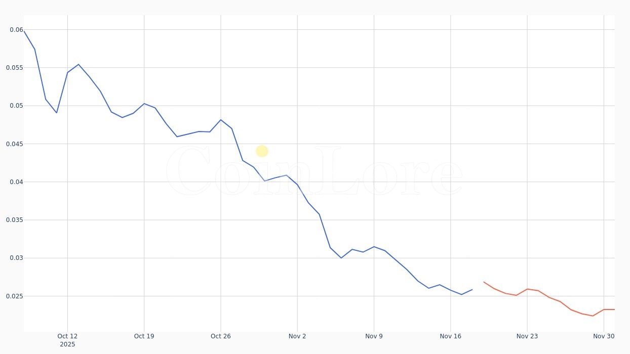 Fjord Foundry short-term price prediction