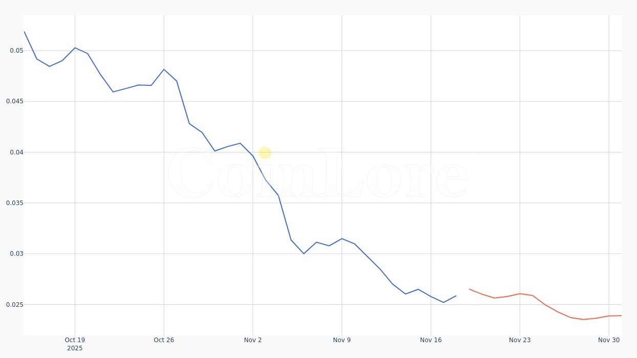 Fjord Foundry short-term price prediction