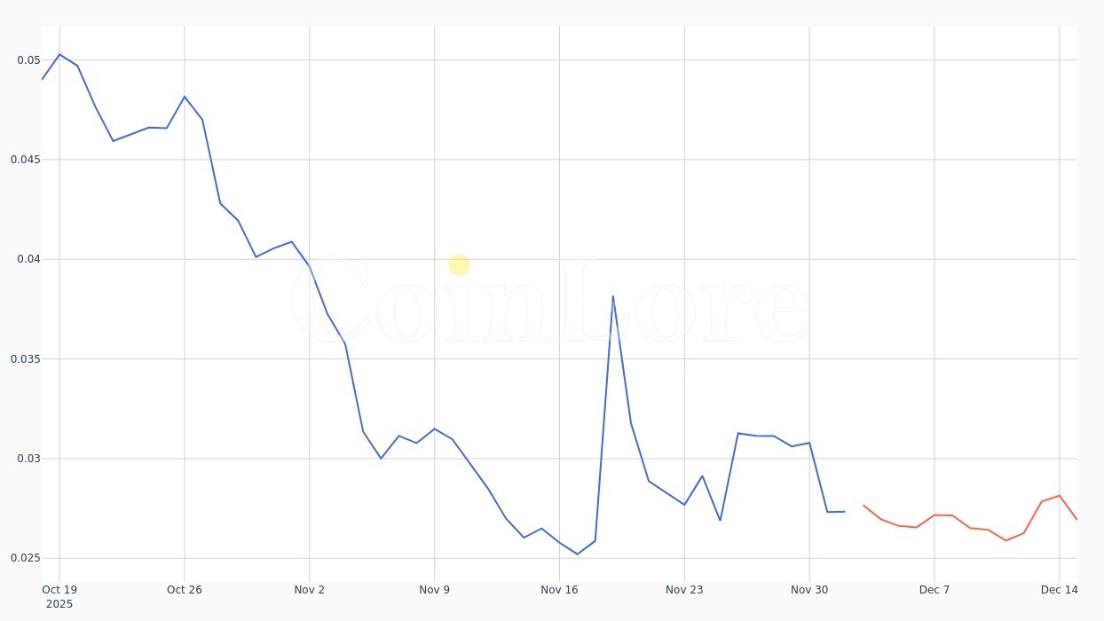 Fjord Foundry short-term price prediction