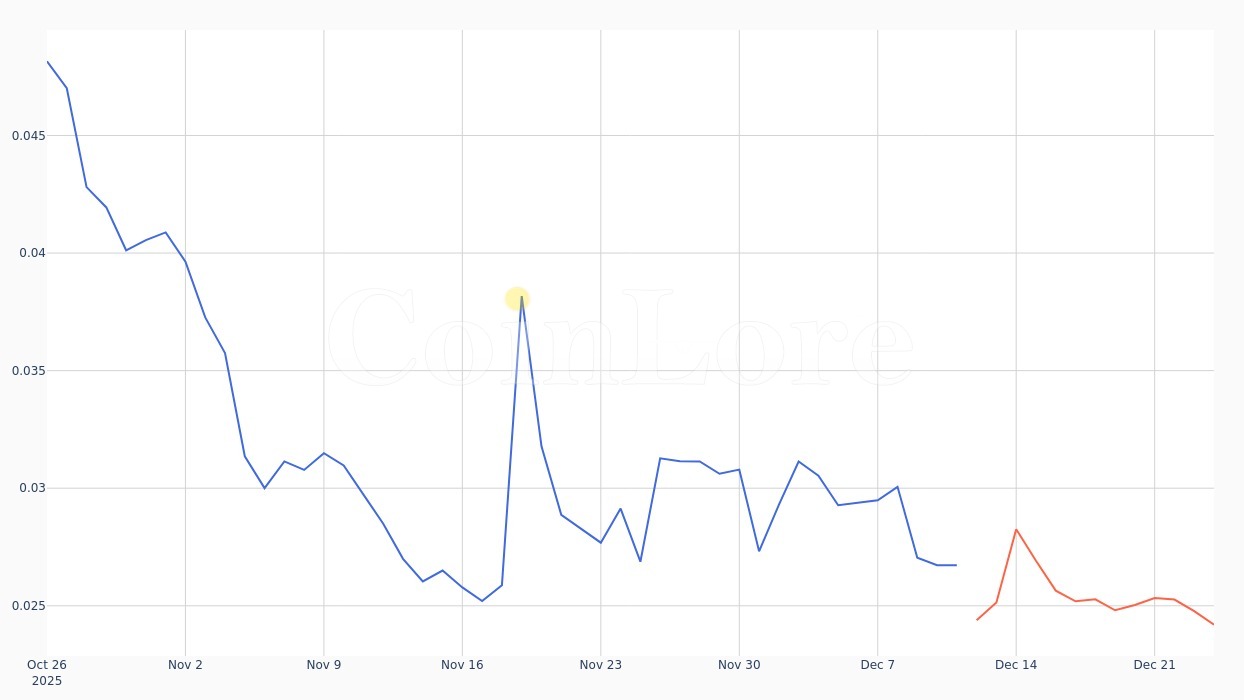 Fjord Foundry short-term price prediction
