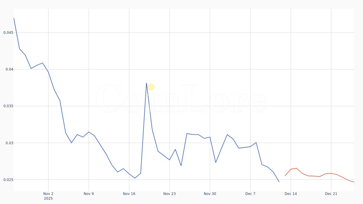 Fjord Foundry short-term price prediction