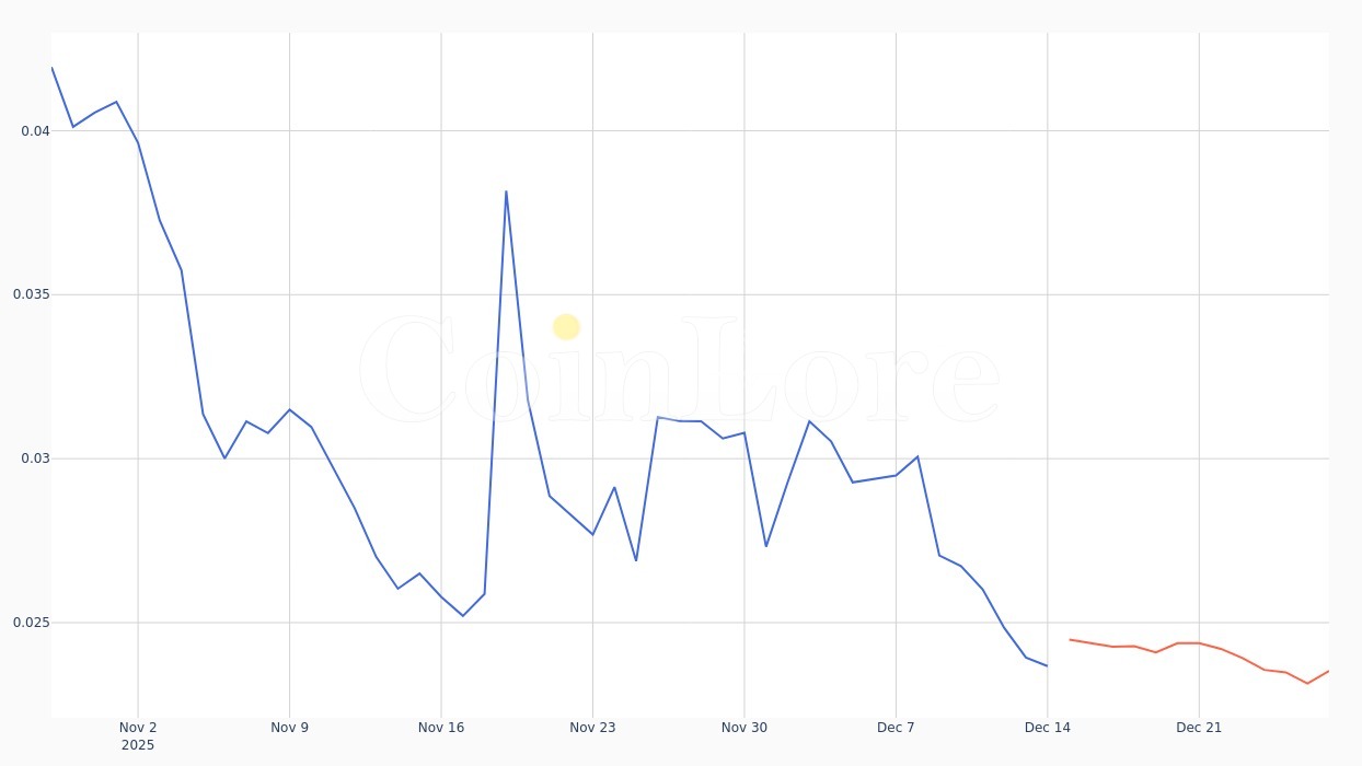 Fjord Foundry short-term price prediction