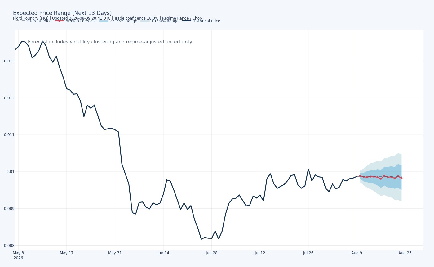 Fjord Foundry price forecast next 13 days with confidence range and prediction bands