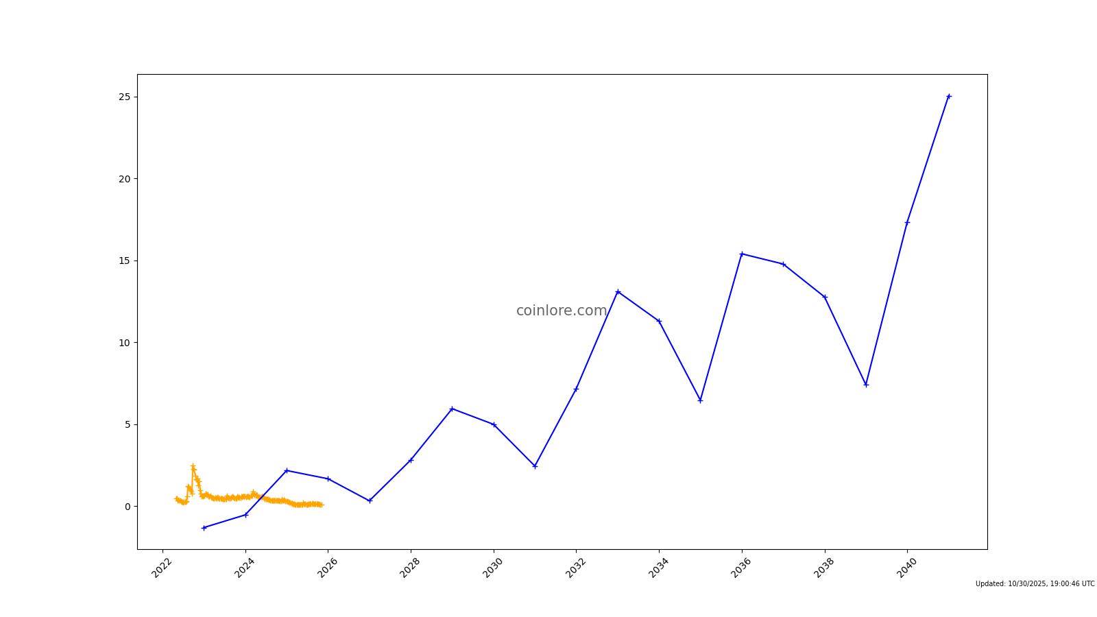 Predicción del precio de Flamengo Fan Token a largo plazo