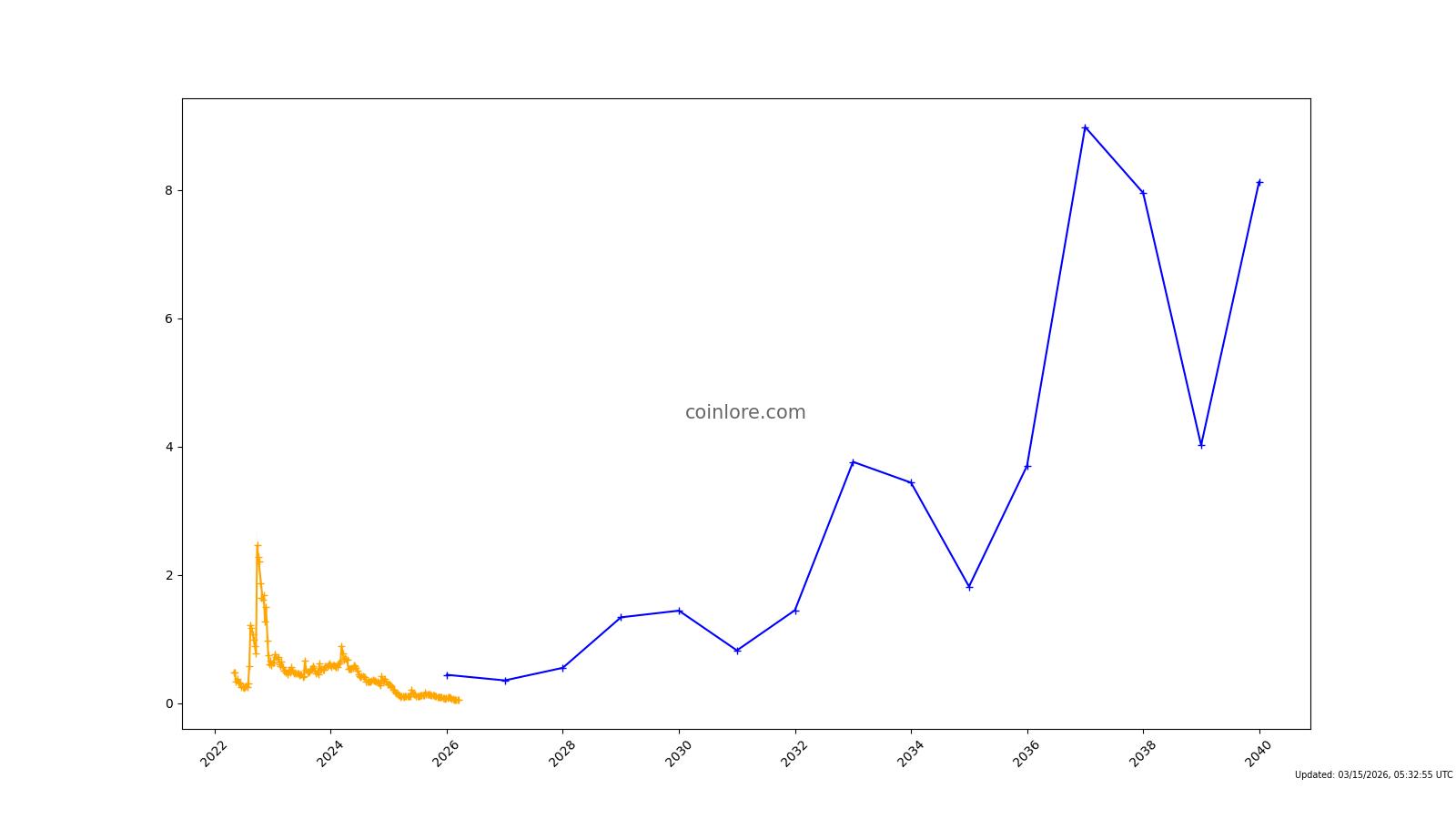 Flamengo Fan Token долгосрочные прогноз курса