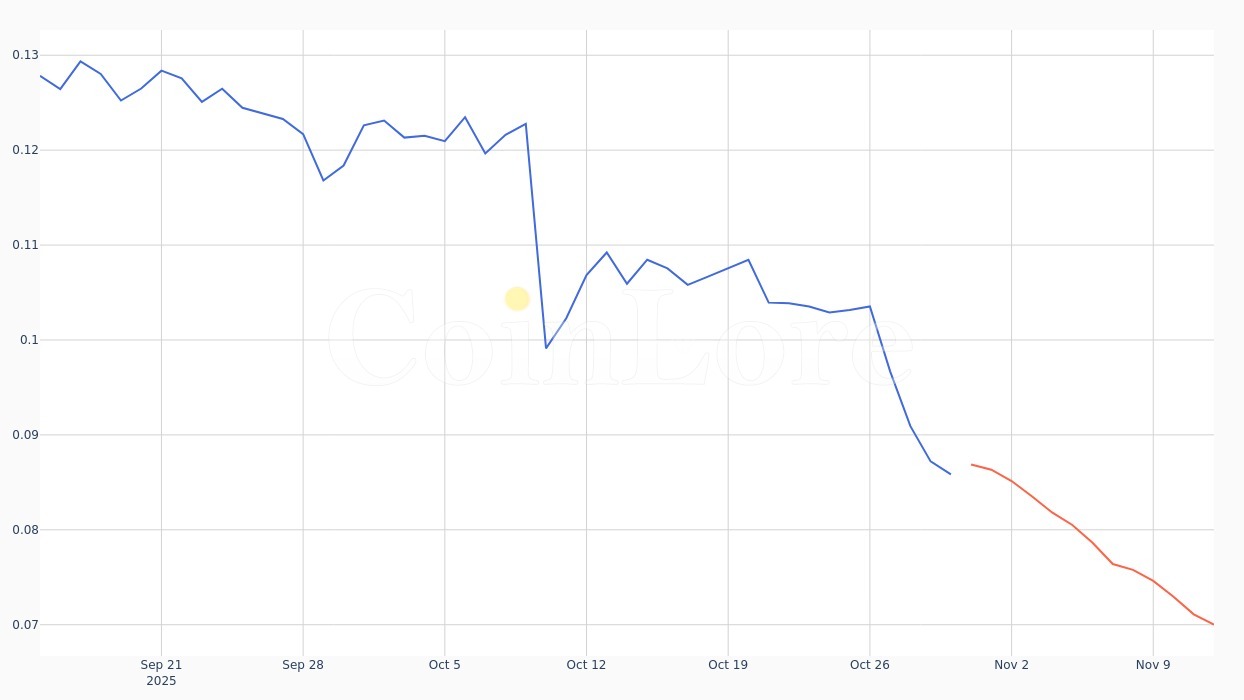 Flamengo Fan Token kurzfristige Kurs prognose