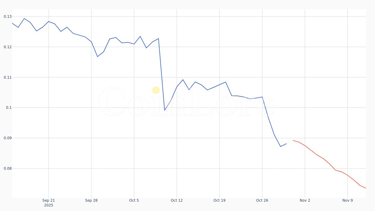 Predicción del precio a corto plazo de Flamengo Fan Token