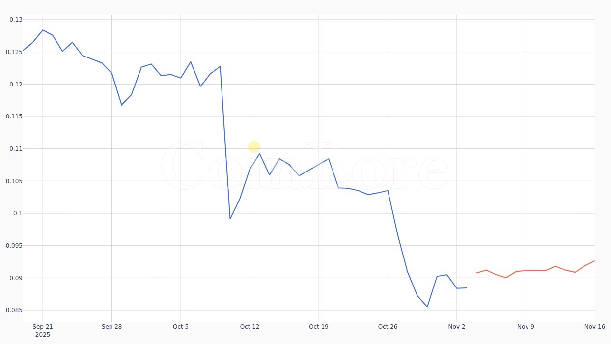 Flamengo Fan Token short-term price prediction