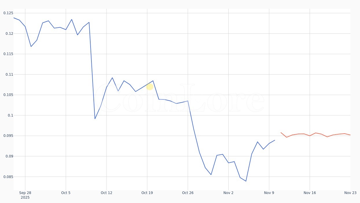 Flamengo Fan Token short-term price prediction