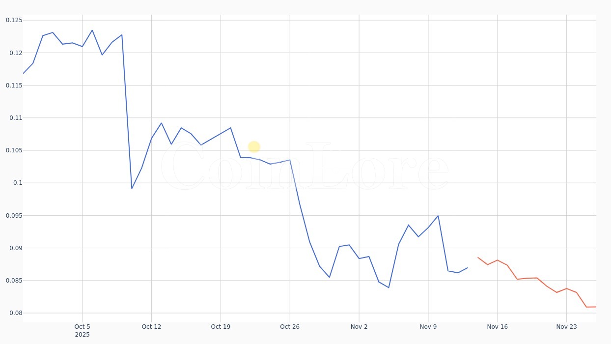 Flamengo Fan Token short-term price prediction