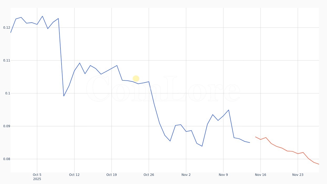 Flamengo Fan Token short-term price prediction