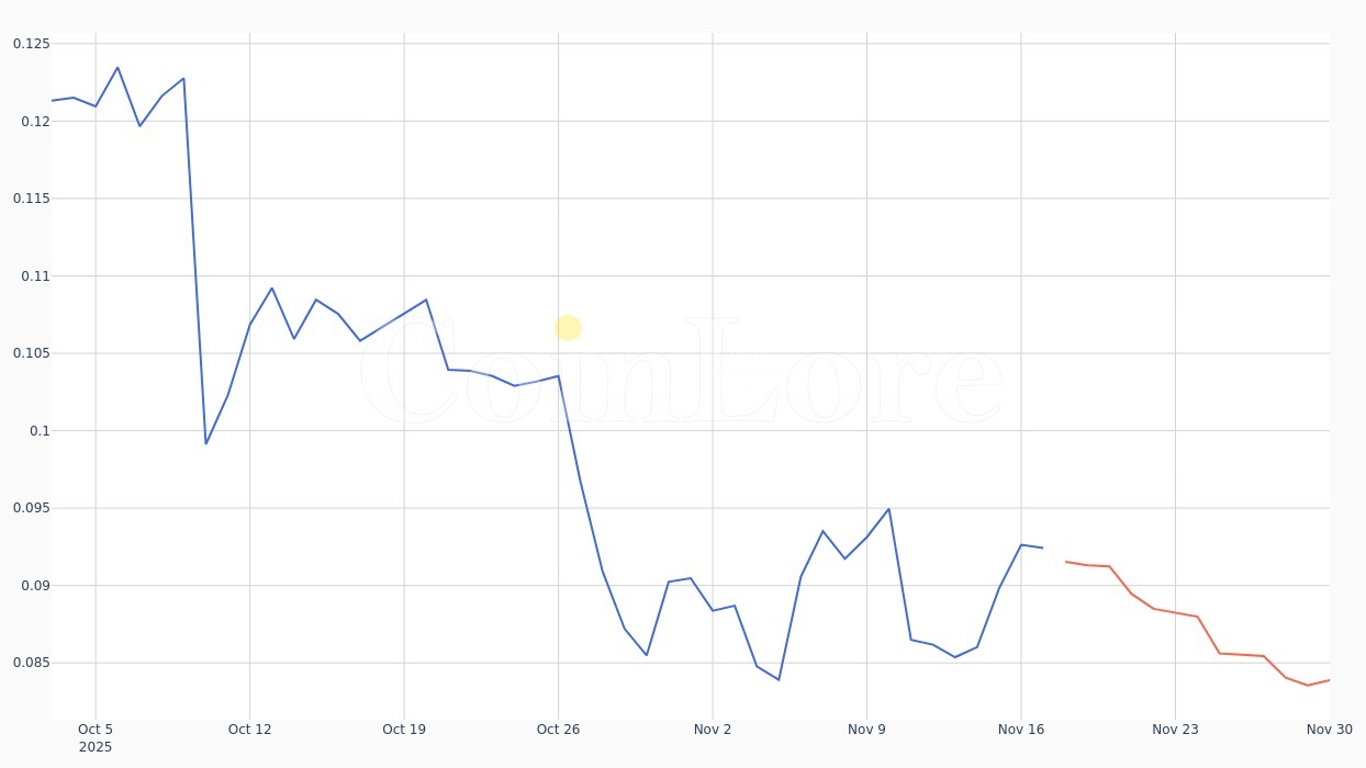 Flamengo Fan Token short-term price prediction
