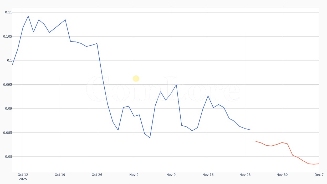 Flamengo Fan Token short-term price prediction