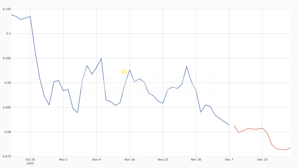 Flamengo Fan Token short-term price prediction