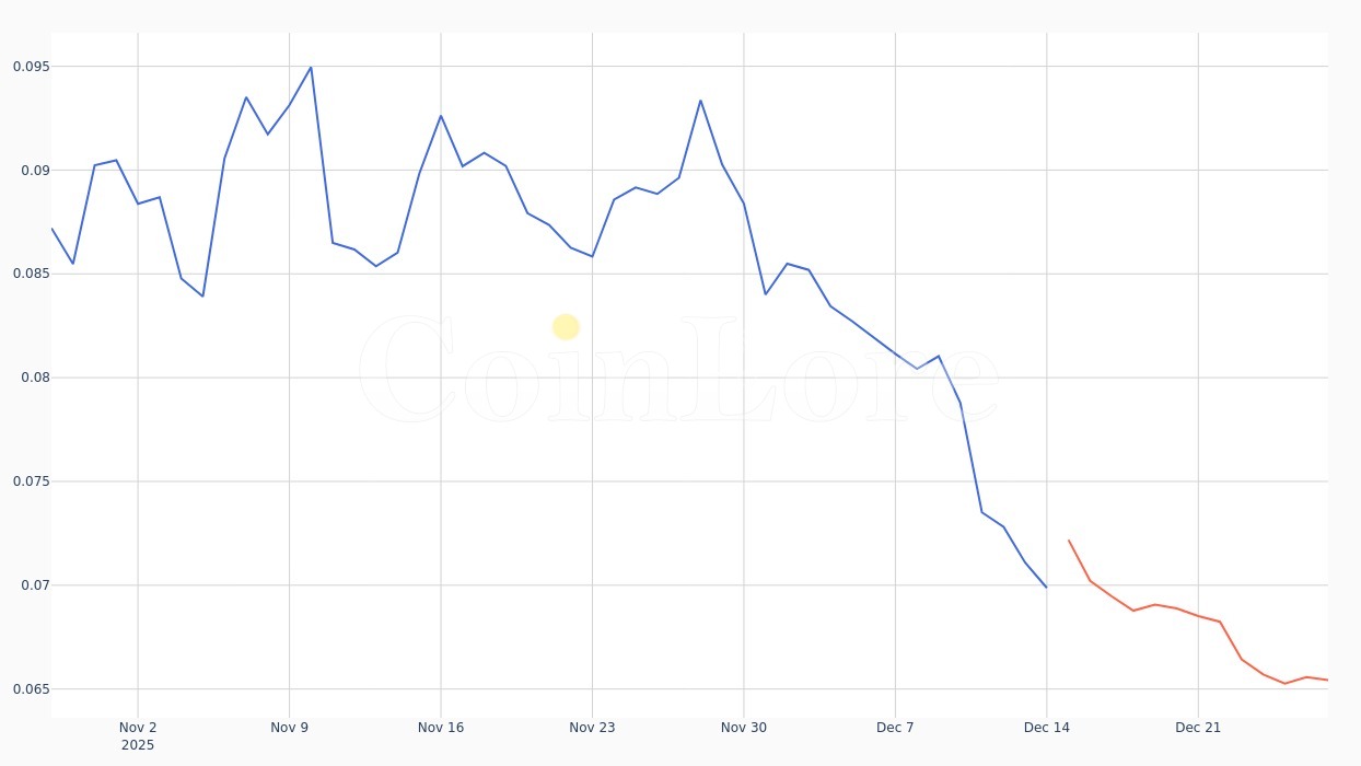 Flamengo Fan Token kısa vadeli fiyat tahmini