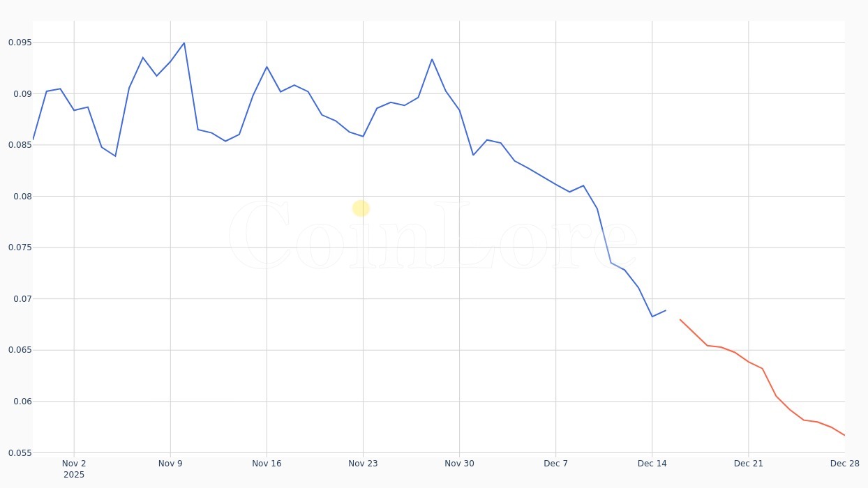 Predicción del precio a corto plazo de Flamengo Fan Token