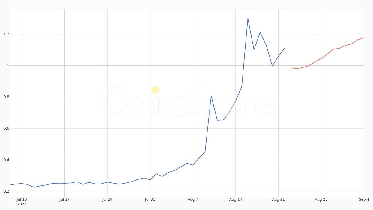 Flamengo Fan Token kısa vadeli fiyat tahmini