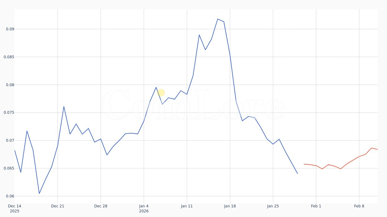 Predicción del precio a corto plazo de Flamengo Fan Token