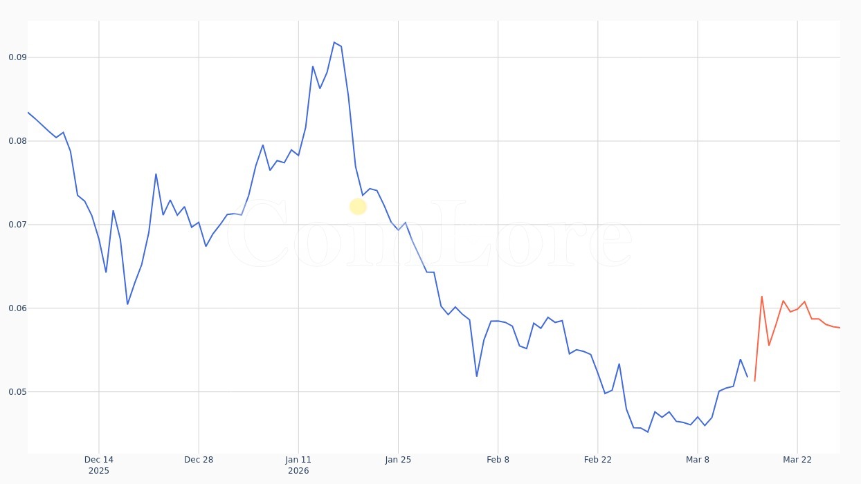 Flamengo Fan Token краткосрочный прогноз курса
