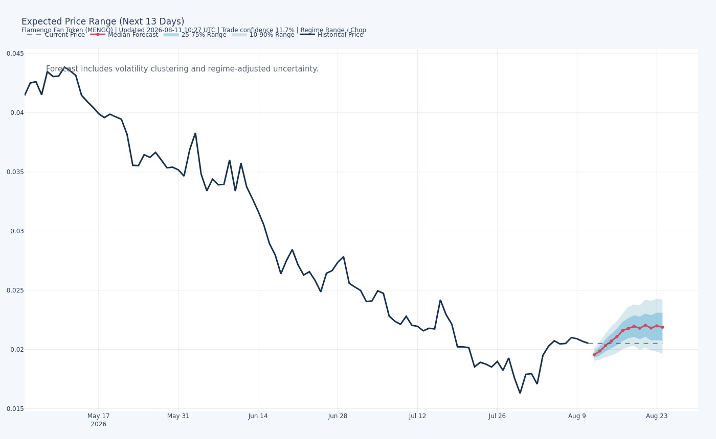 Flamengo Fan Token price forecast next 13 days with confidence range and prediction bands