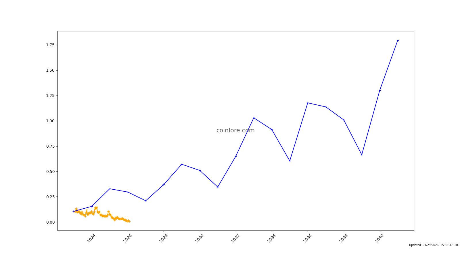 Predicción del precio de Flamingo a largo plazo
