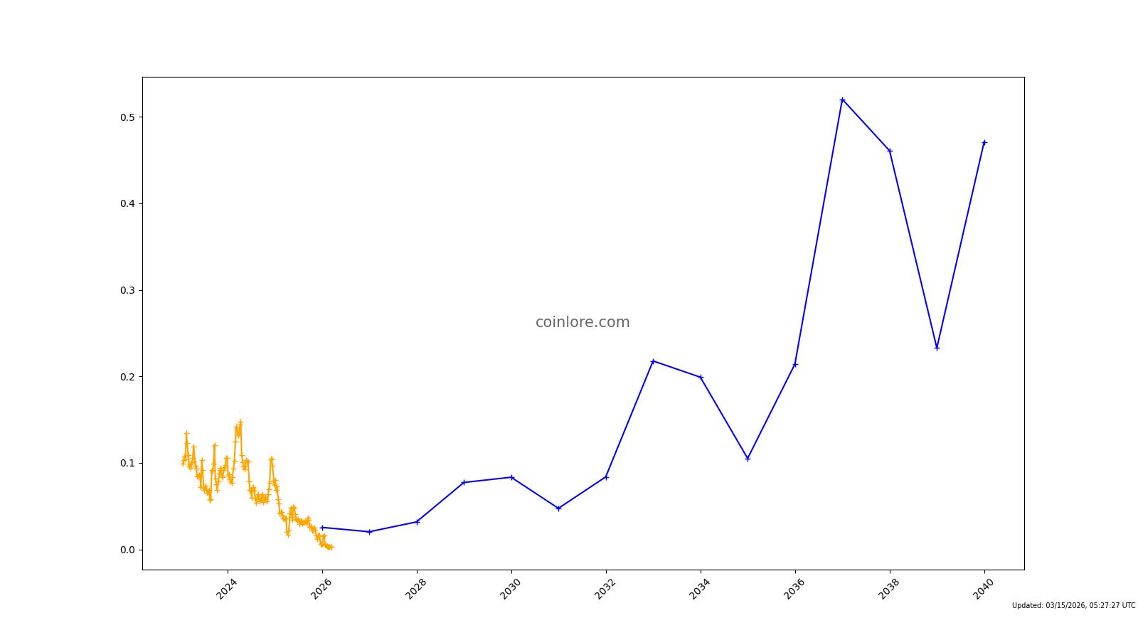 Predicción del precio de Flamingo a largo plazo