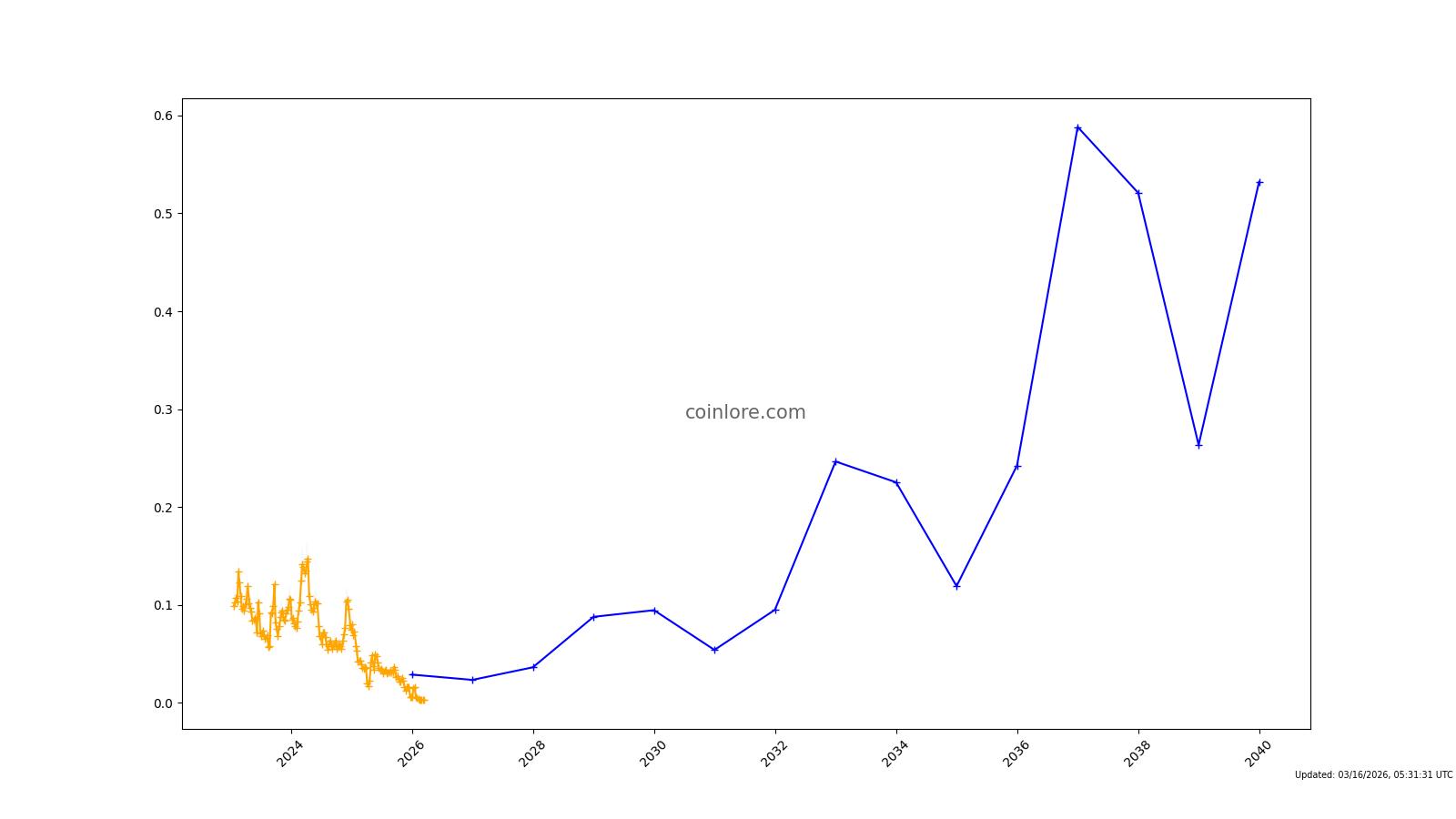 Flamingo долгосрочные прогноз курса