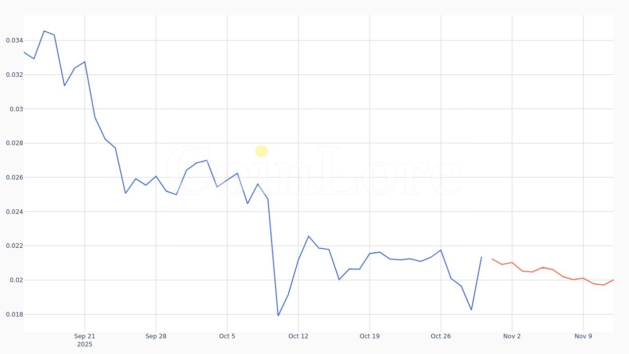 Flamingo kısa vadeli fiyat tahmini