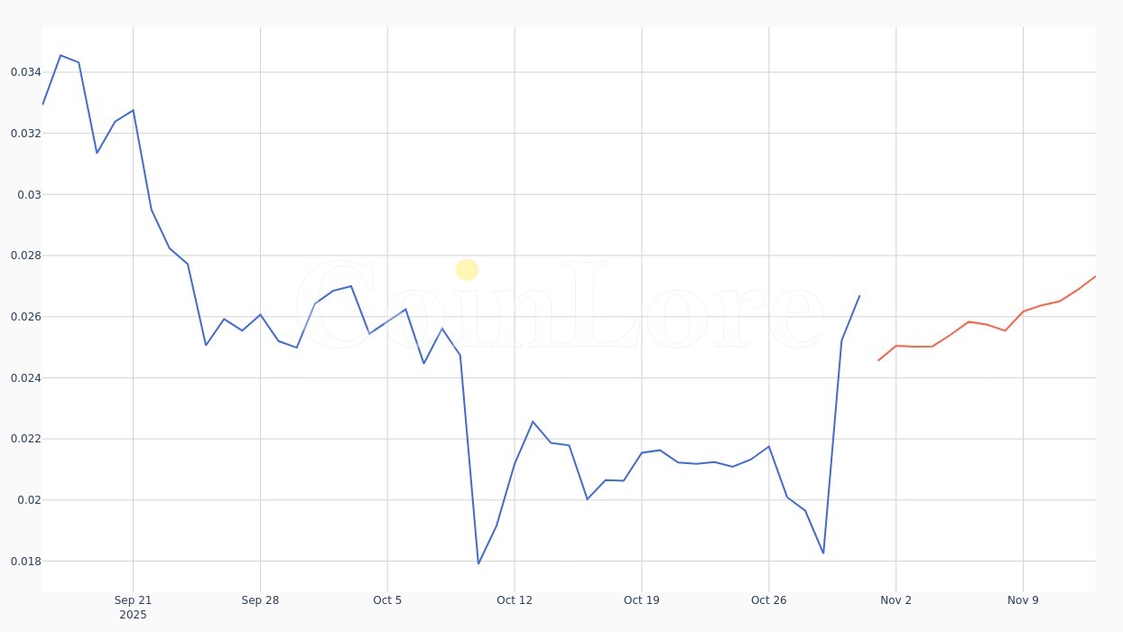 Predicción del precio a corto plazo de Flamingo