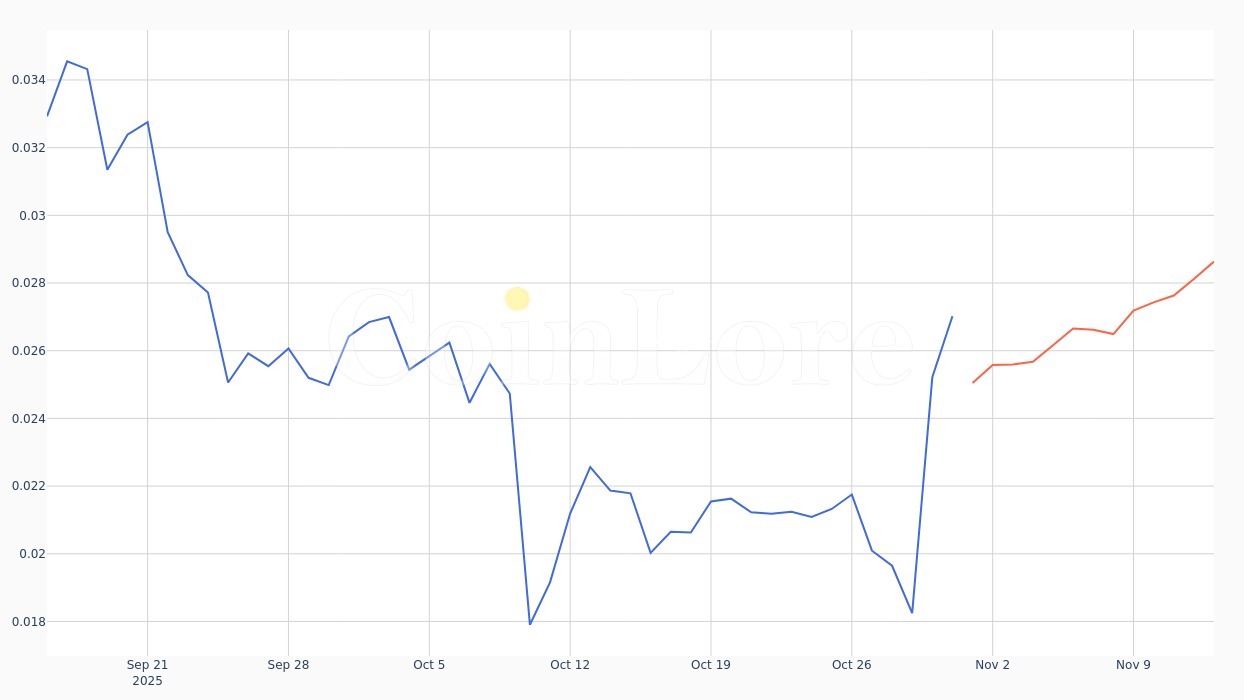 Flamingo kurzfristige Kurs prognose