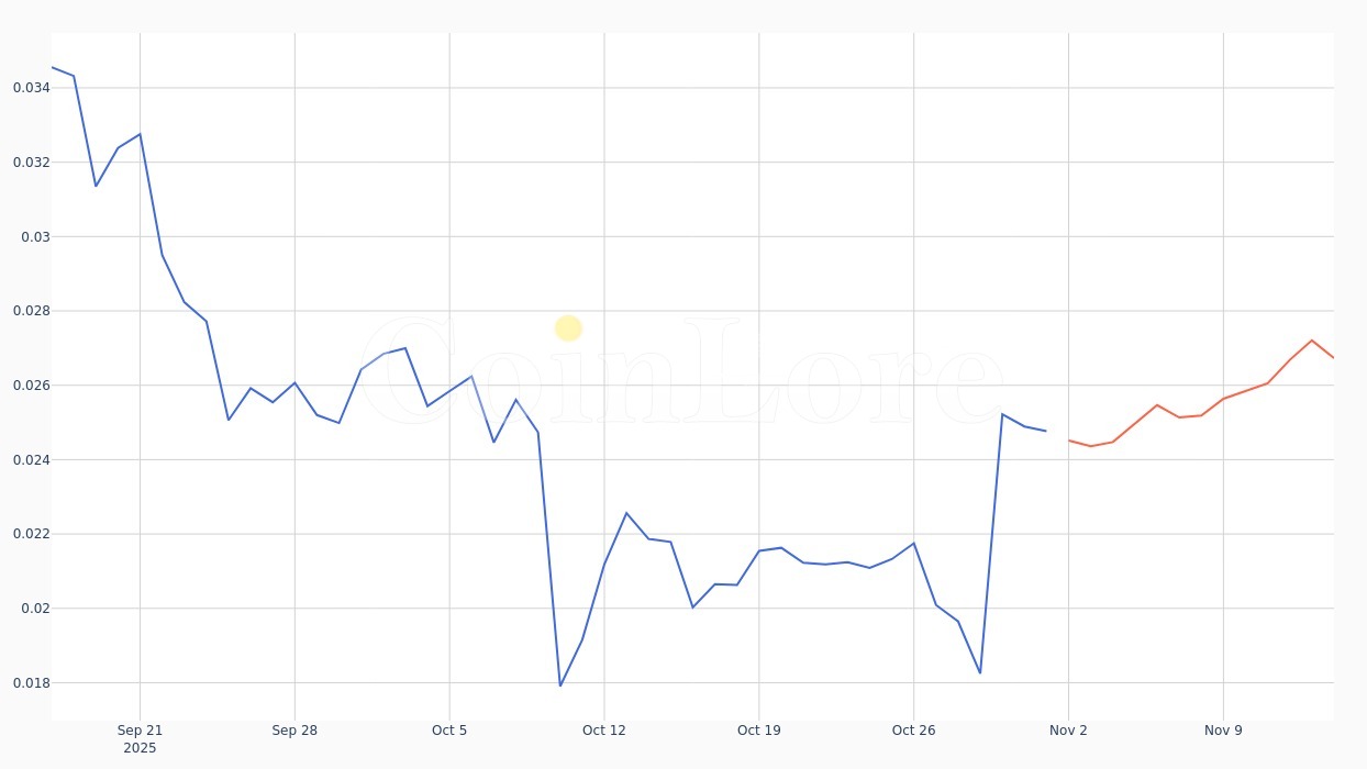 Flamingo краткосрочный прогноз курса