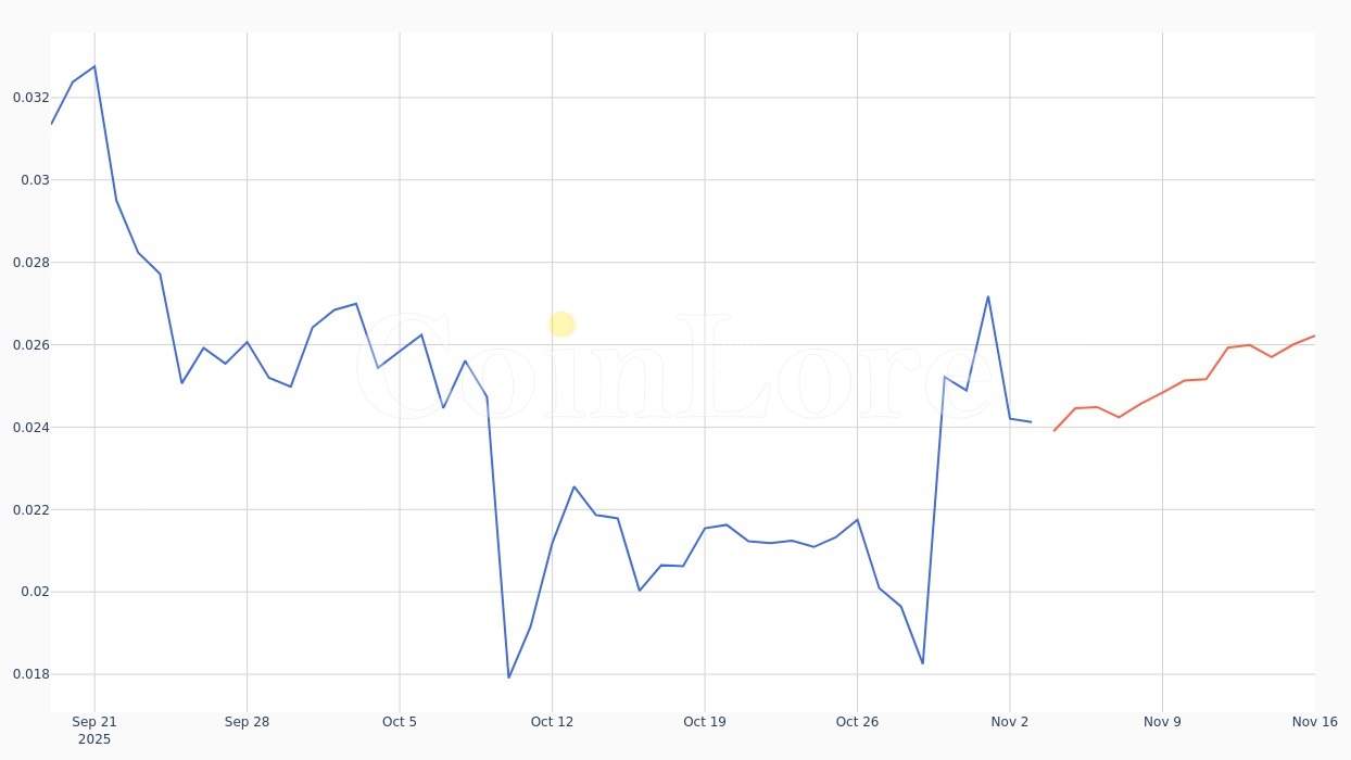 Flamingo short-term price prediction