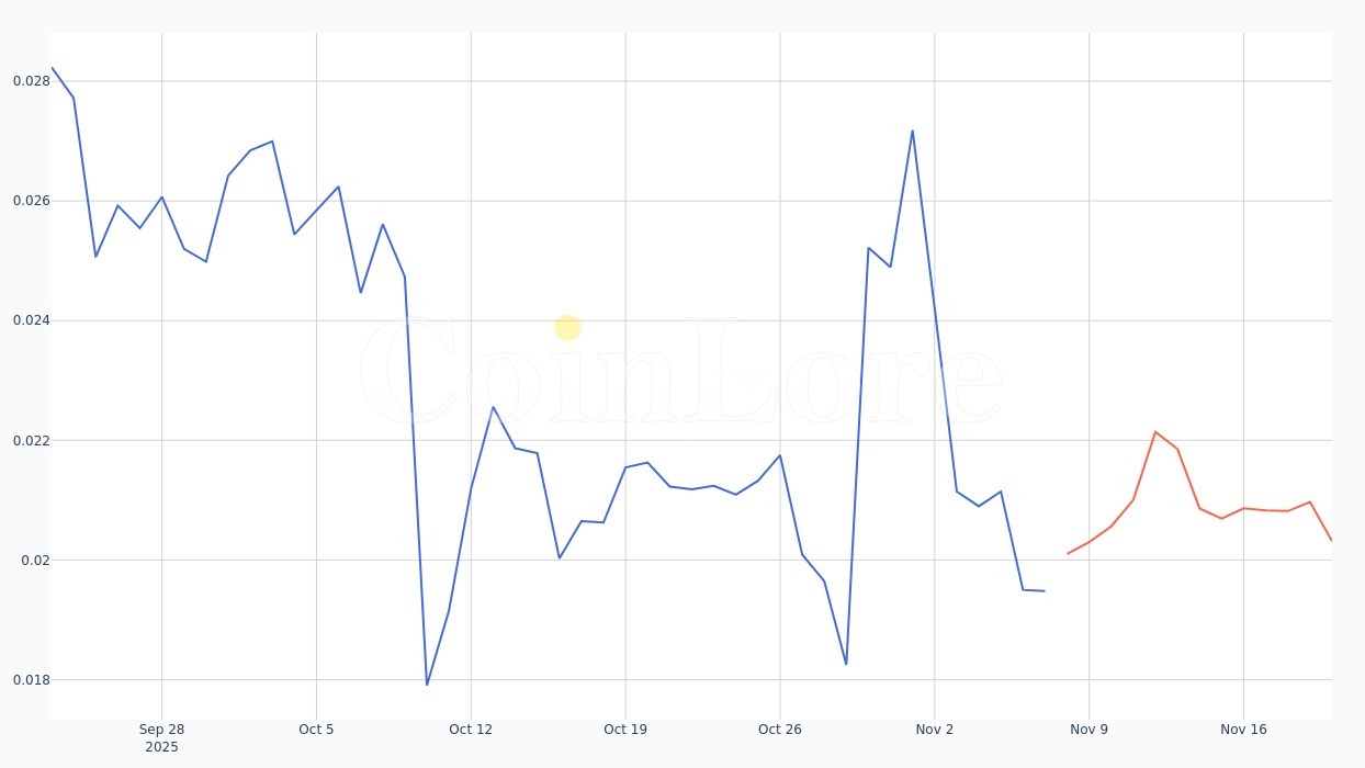 Flamingo short-term price prediction