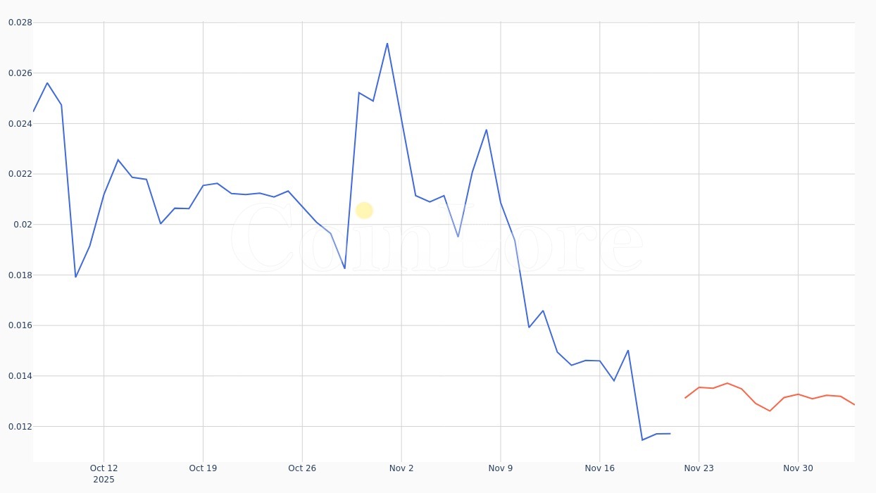 Flamingo short-term price prediction