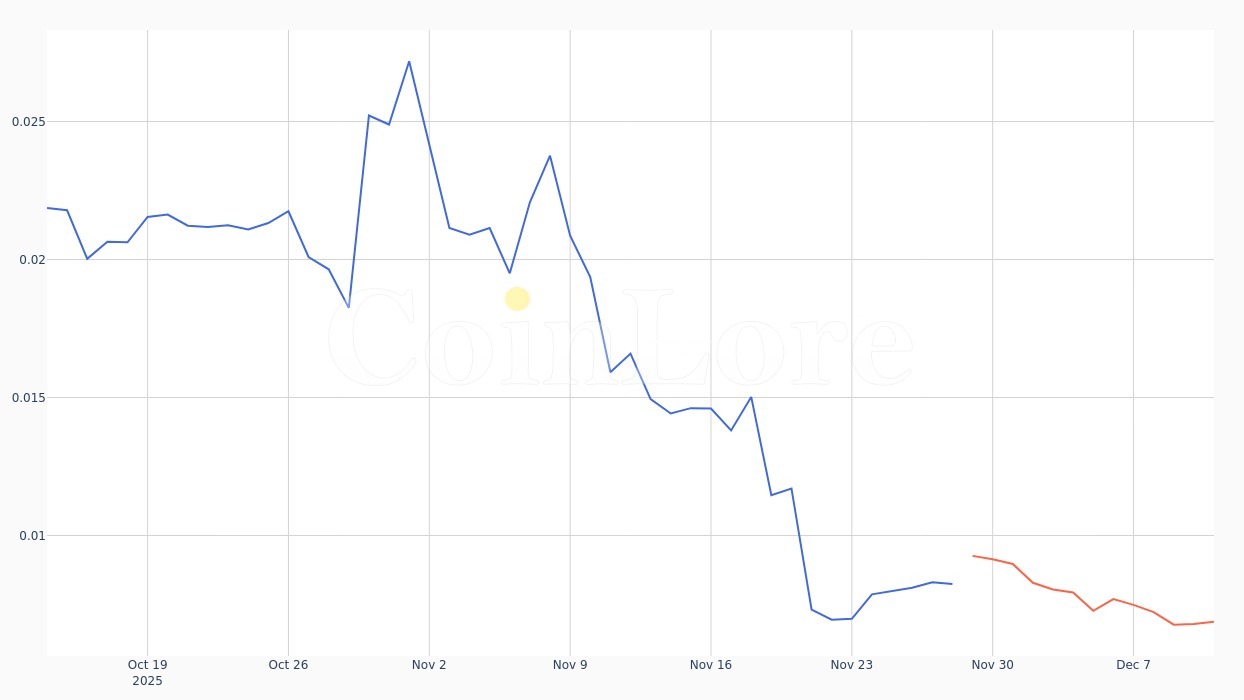 Flamingo short-term price prediction