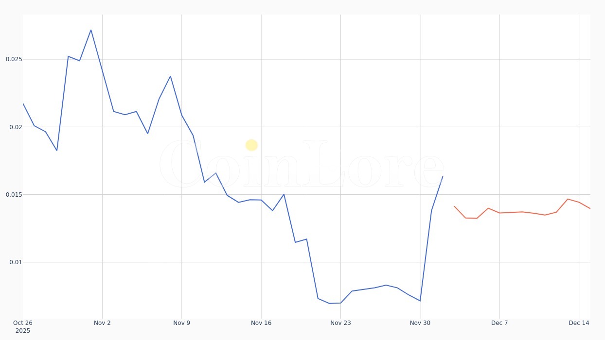 Flamingo short-term price prediction