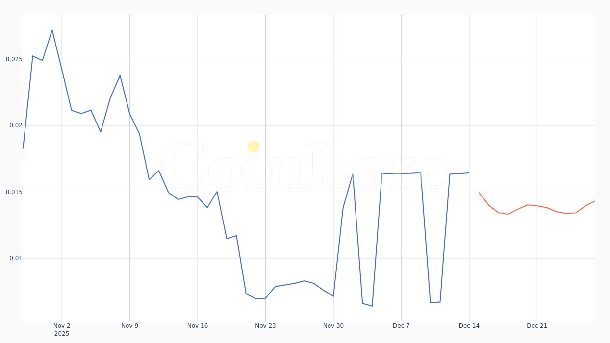 Flamingo kısa vadeli fiyat tahmini