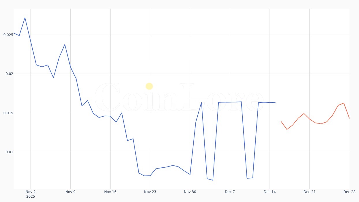 Predicción del precio a corto plazo de Flamingo