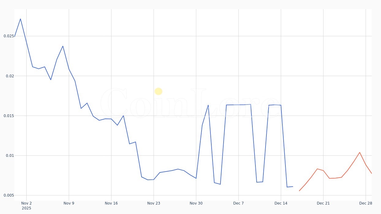 Flamingo краткосрочный прогноз курса