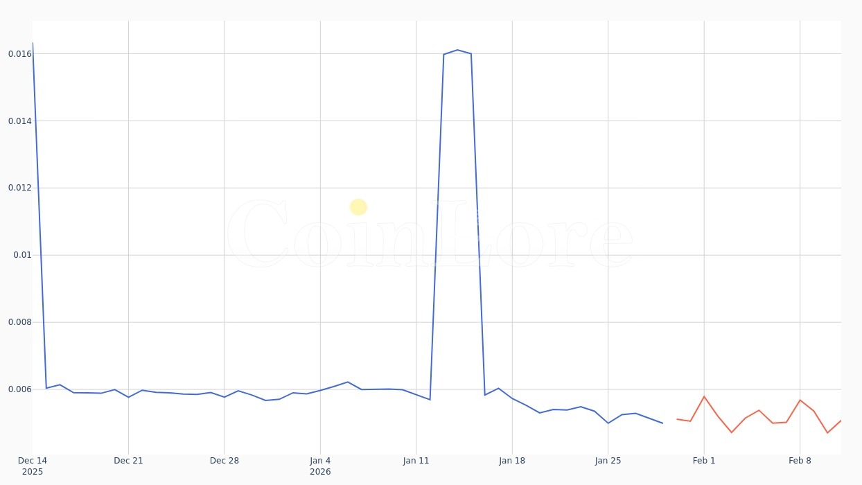 Predicción del precio a corto plazo de Flamingo