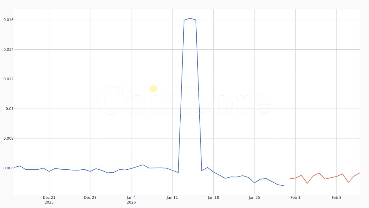Flamingo краткосрочный прогноз курса