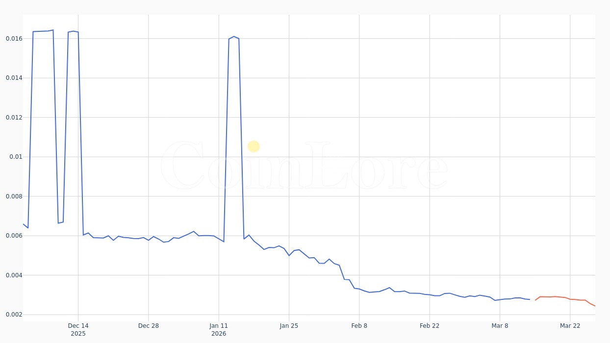 Flamingo kısa vadeli fiyat tahmini