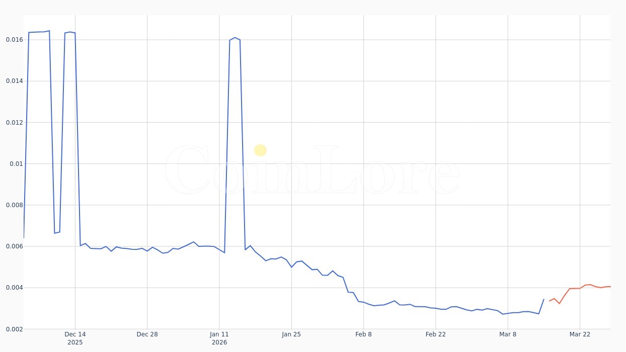 Predicción del precio a corto plazo de Flamingo