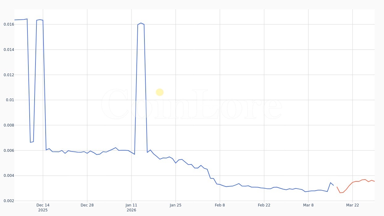 Flamingo краткосрочный прогноз курса