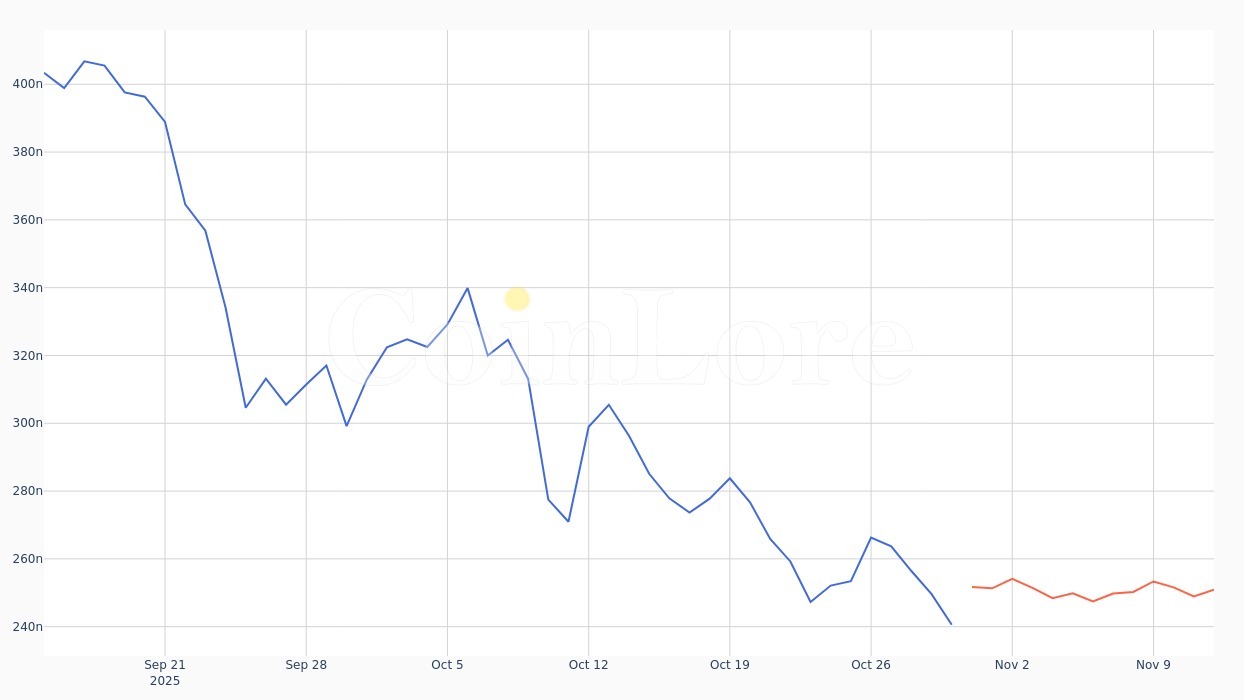 Flappy short-term price prediction