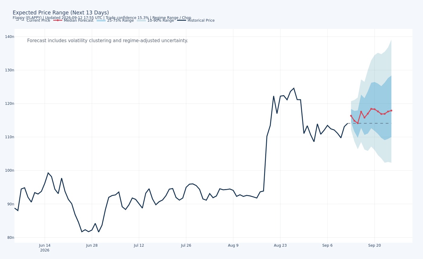 Flappy price forecast next 13 days with confidence range and prediction bands