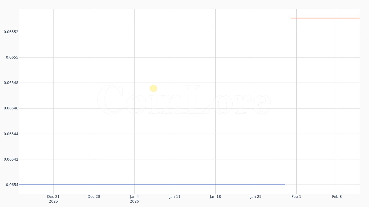 Predicción del precio a corto plazo de Flare Finance