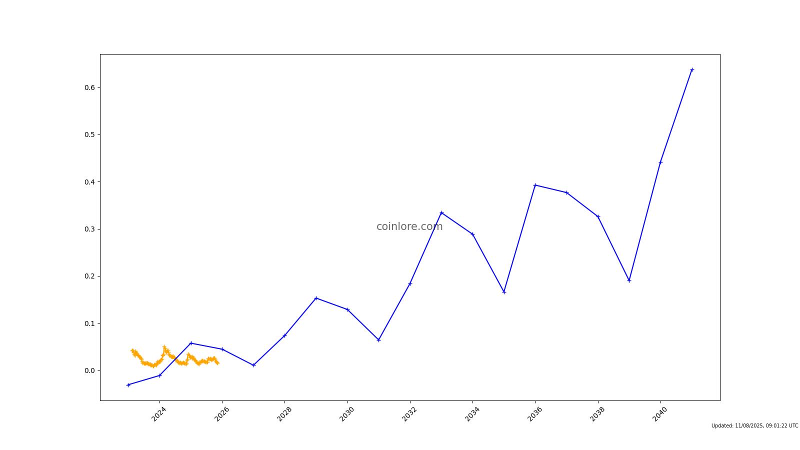 Flare price prediction long-term